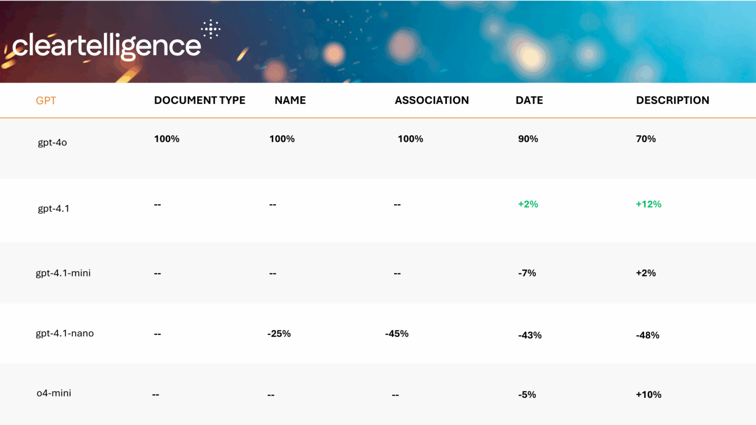 Comparing the Capabilities of Current OpenAI Models - Cleartelligence